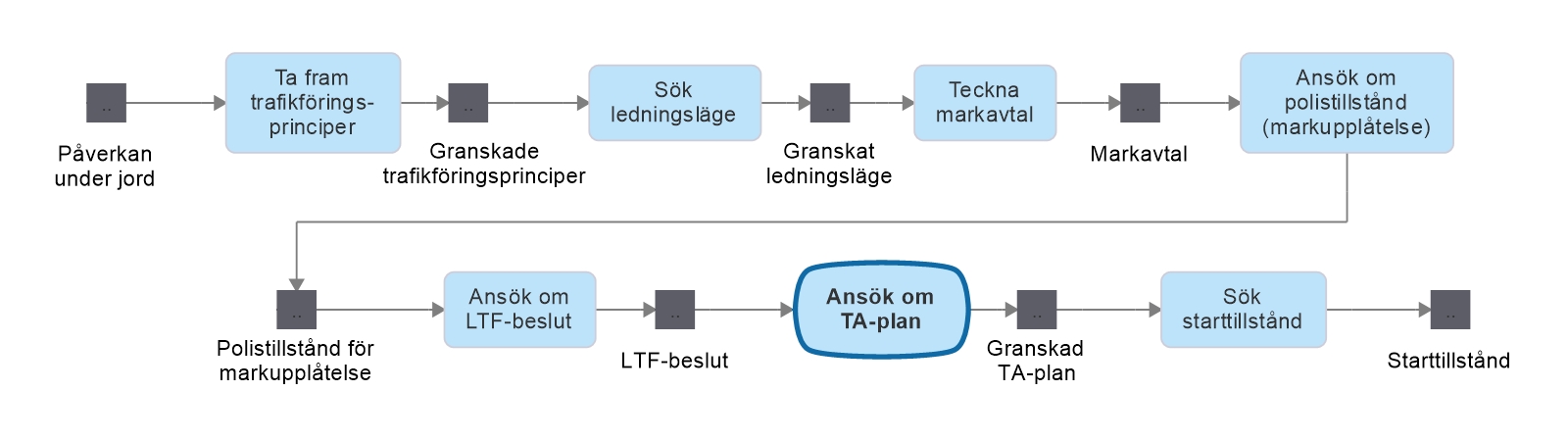 16AF Ansök om TA-plan – Teknisk Handbok
