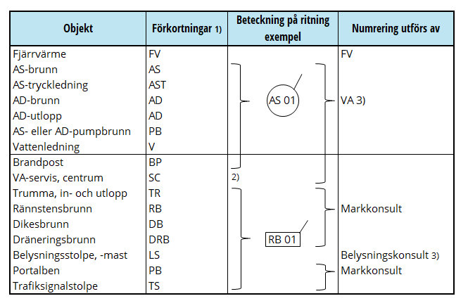 12CE2.1 Redovisning och numrering av koordinater – Teknisk Handbok