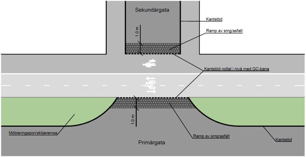 3GD Genomgående gångbana/cykelbana – Teknisk Handbok